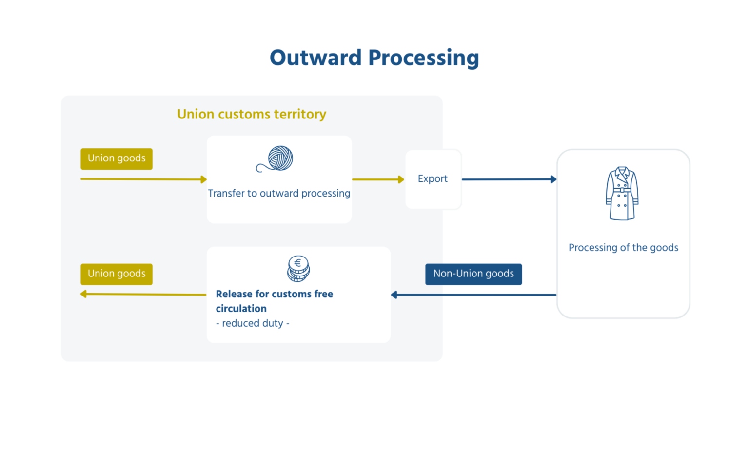 Temporary admission: What you need to know