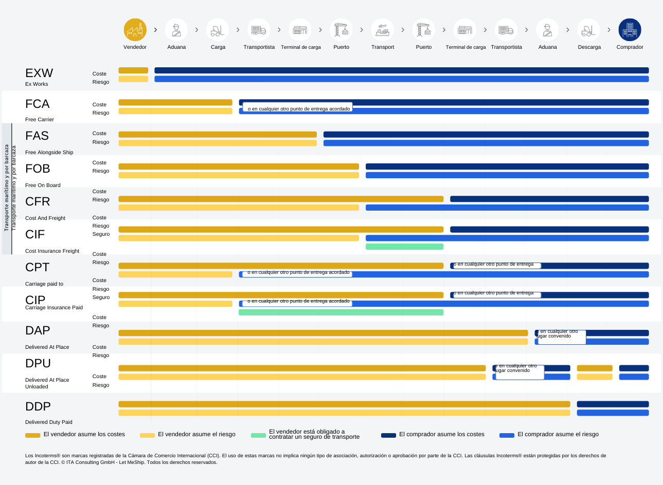 Incoterms 2020 Cambios En Las Reglas De Juego De La Global Trip Comex